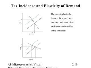Ap microeconomics-visuals-unit2 | PPT