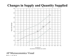 Ap microeconomics-visuals-unit2 | PPT
