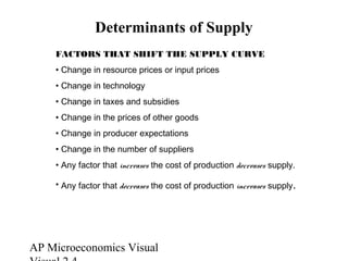 Ap microeconomics-visuals-unit2 | PPT