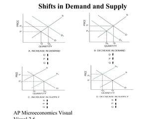 Ap microeconomics-visuals-unit2 | PPT