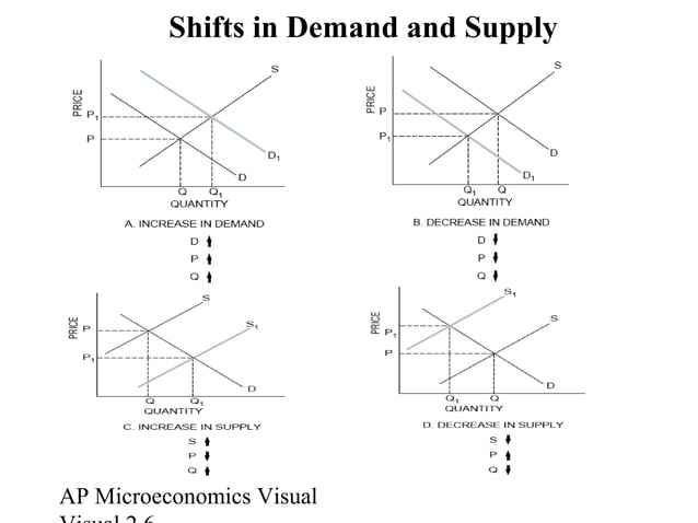 Ap microeconomics-visuals-unit2 | PPT