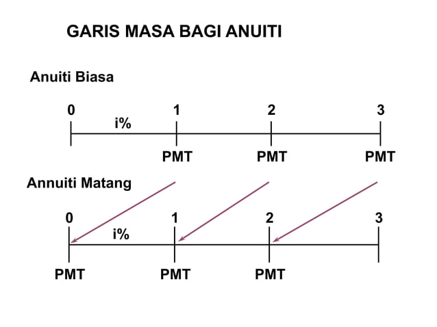 AP015 BAB 7 - NILAI MASA WANG.pptx