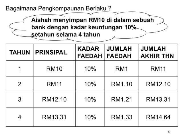 AP015 BAB 7 - NILAI MASA WANG.pptx