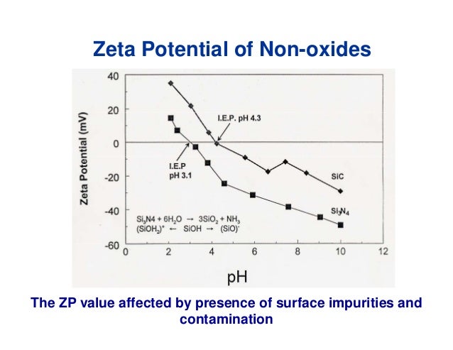 The Utility of Zeta Potential Measurements in the Characterization of…