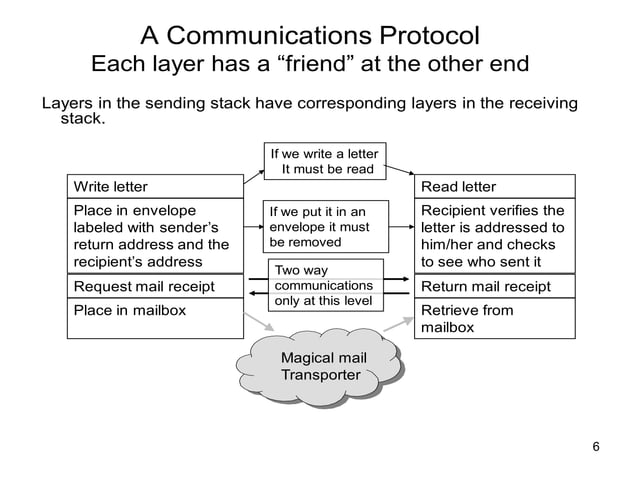 Review of TCP- IP CS105 Norwalk CC | PPT