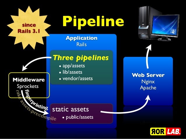 Asset Pipeline In Ruby On Rails