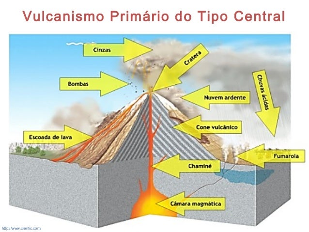Ap 2 Vulcanismo