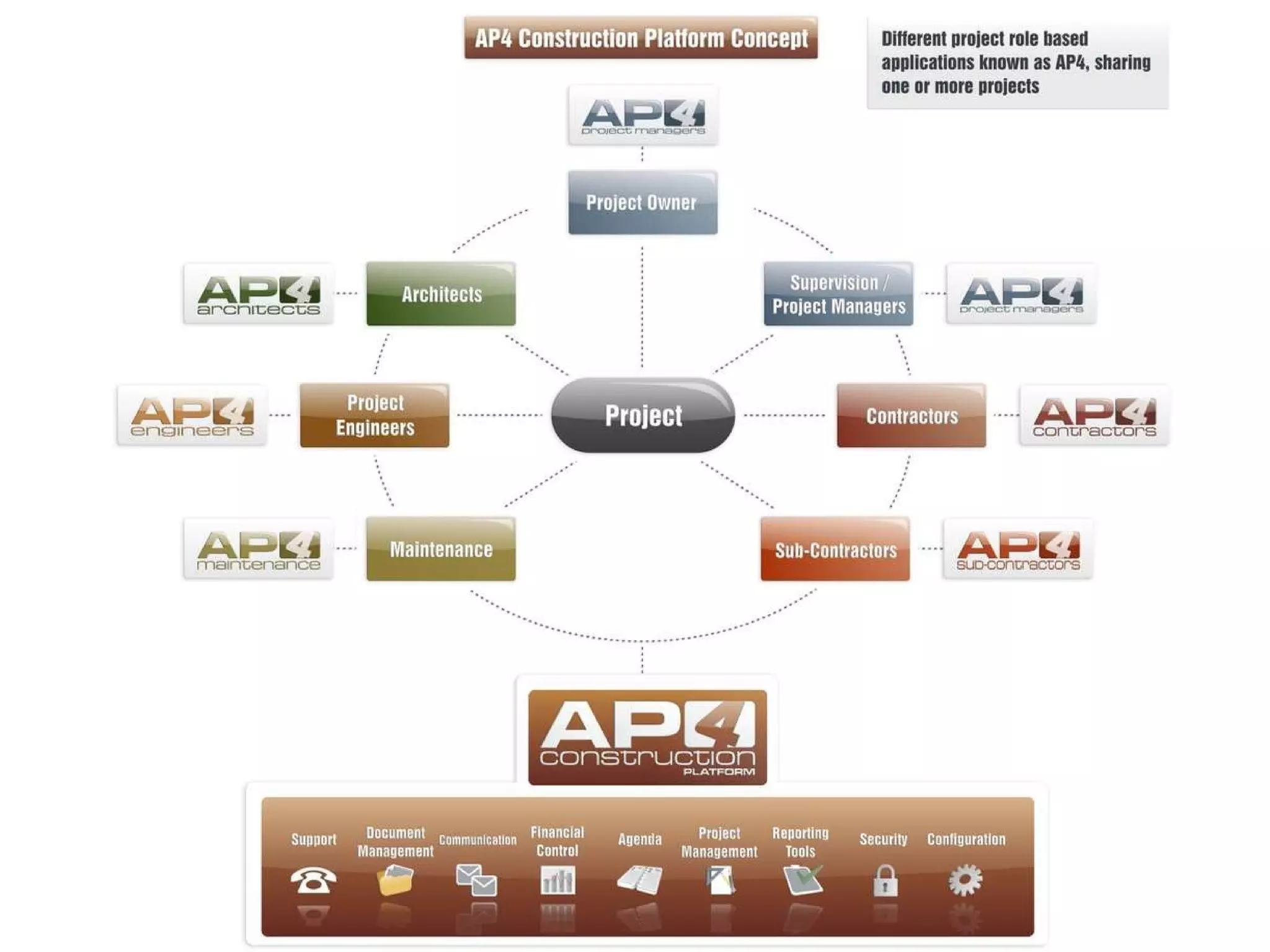 Ap4 construction platform_presentation_cloud_views_2010 | PPT