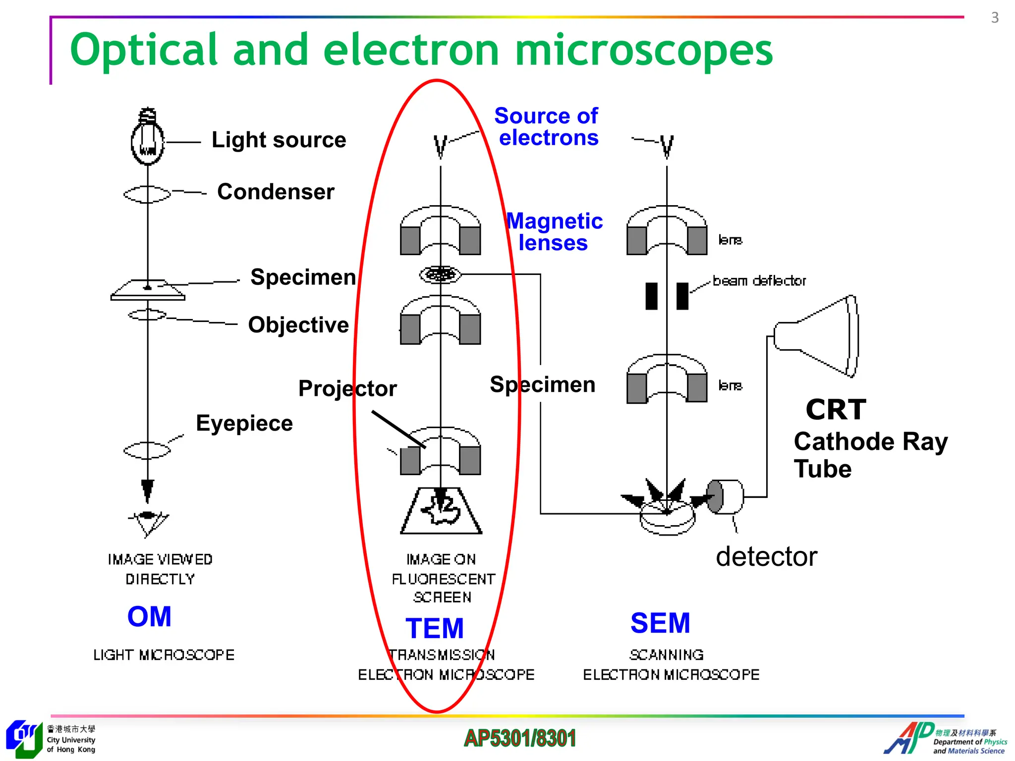 Tunneling electron Microscopy, Scanning electron microscopy | PDF