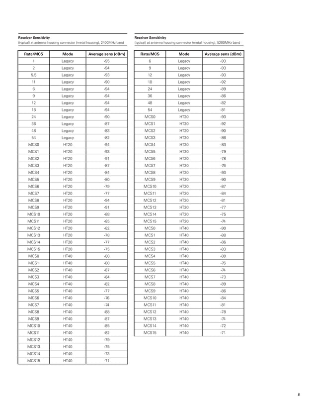 Ap650 spec sheet | PDF