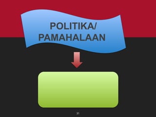 AP 6 PPT Q4 - Politika, Pangkabuhayan at Pamumuhay ng mga Pilipino ...
