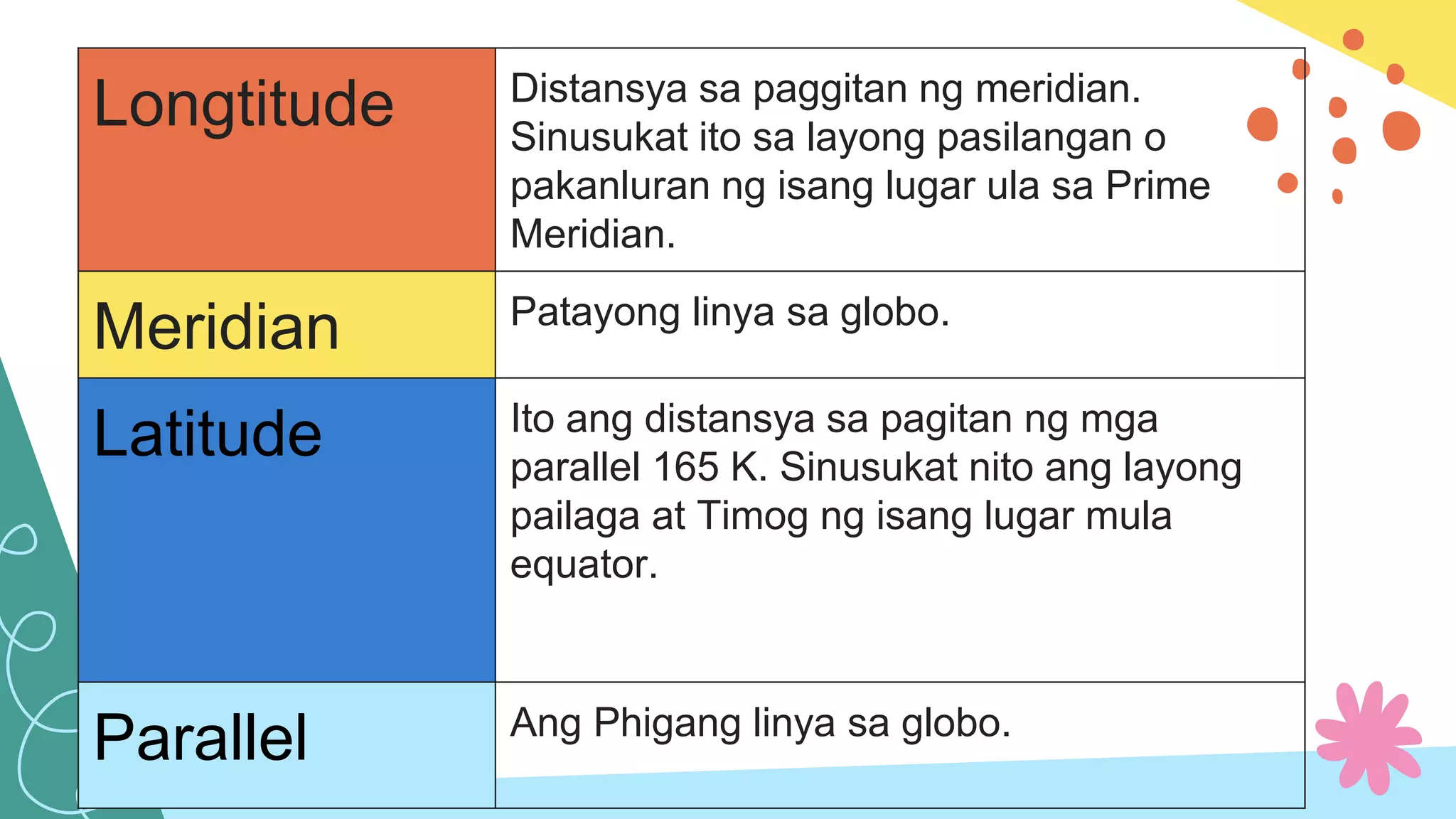 AP 6 Q1-Week 1-2 Ang Pilipinas Bilang Bahagi ng Mundo.pptx