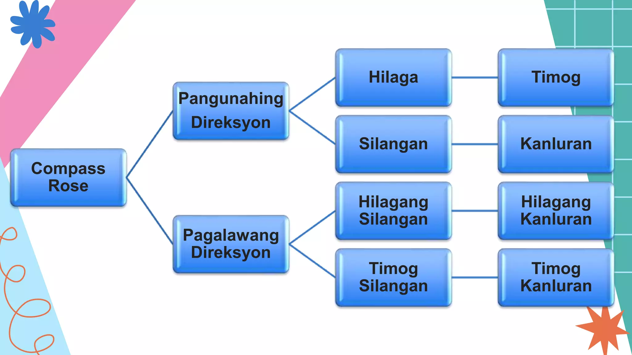 AP 6 Q1-Week 1-2 Ang Pilipinas Bilang Bahagi ng Mundo.pptx