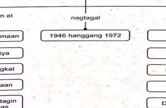 Mga Hamon at Suliranin sa Kasarinlan Pagkatapos ng Ikalawang Digmaan | PPT