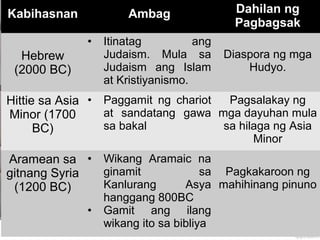Kabihasnang Mesopotamia at Iba pang Sibilisasyon sa Kanlurang Asya | PPT