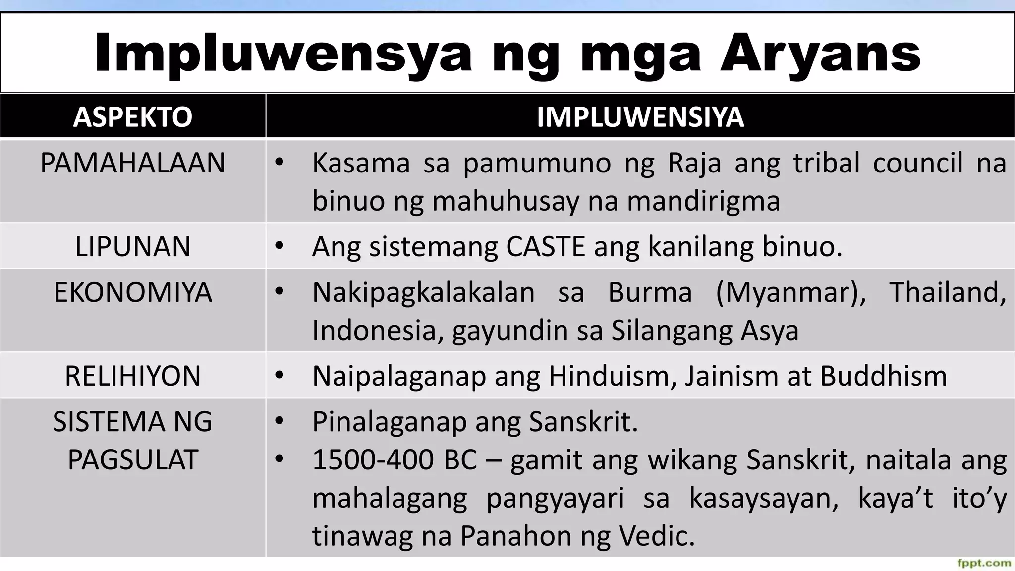 Kabihasnang India at ang mga Imperyong Maurya, Gupta at Mughal | PPTX