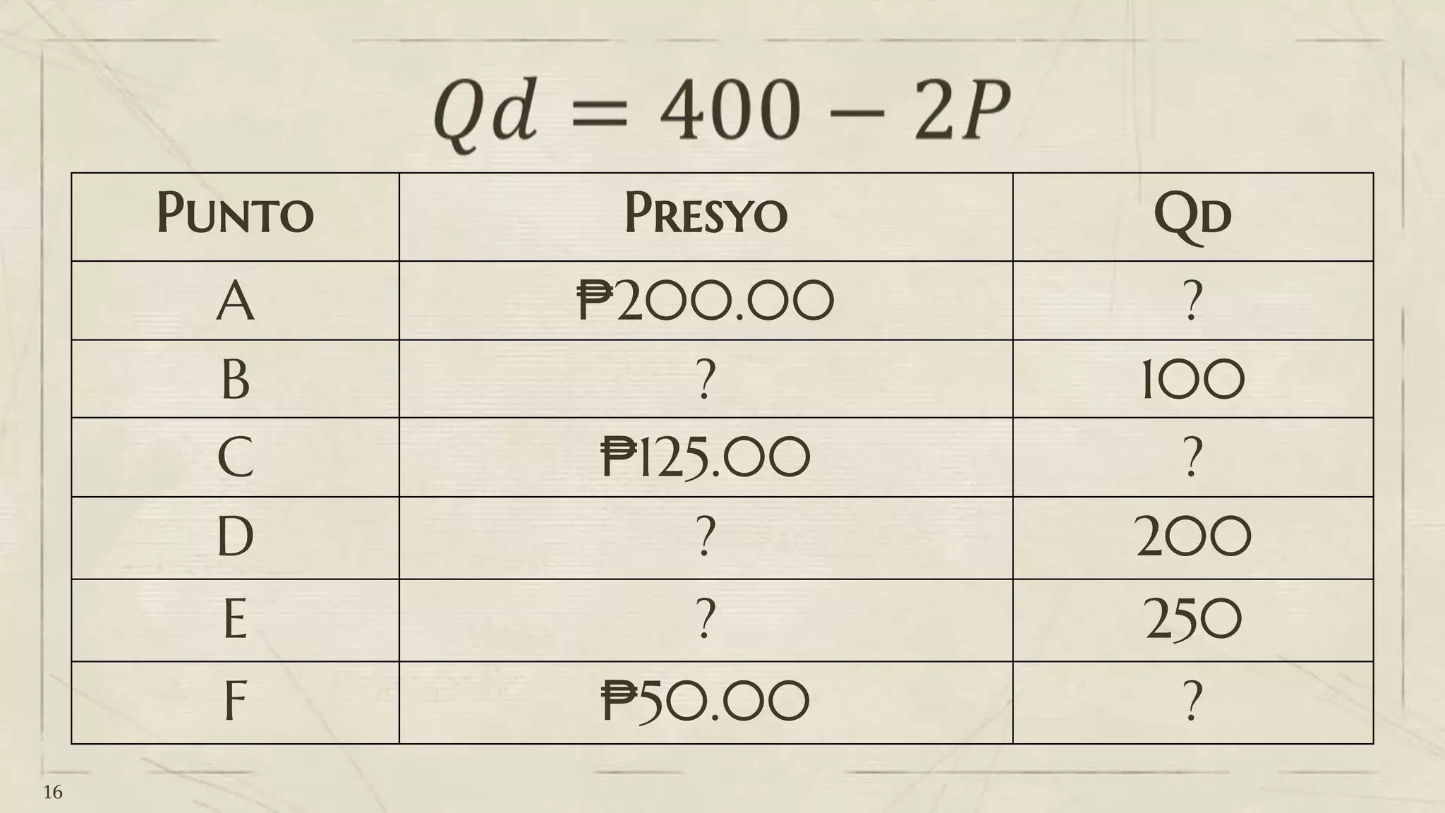 Ap 9 [2] demand (konsepto, function, schedule, curve, pagbabago) | PPTX