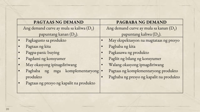 Ap 9 [2] demand (konsepto, function, schedule, curve, pagbabago) | PPTX