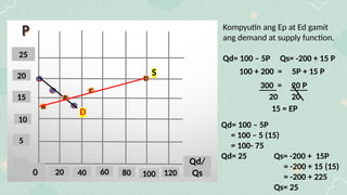 AP 9 2nd Quarter- Modyul 5- Interaksiyon ng Demand at Suplay ...