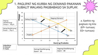 AP 9 2nd Quarter- Modyul 5- Interaksiyon ng Demand at Suplay ...