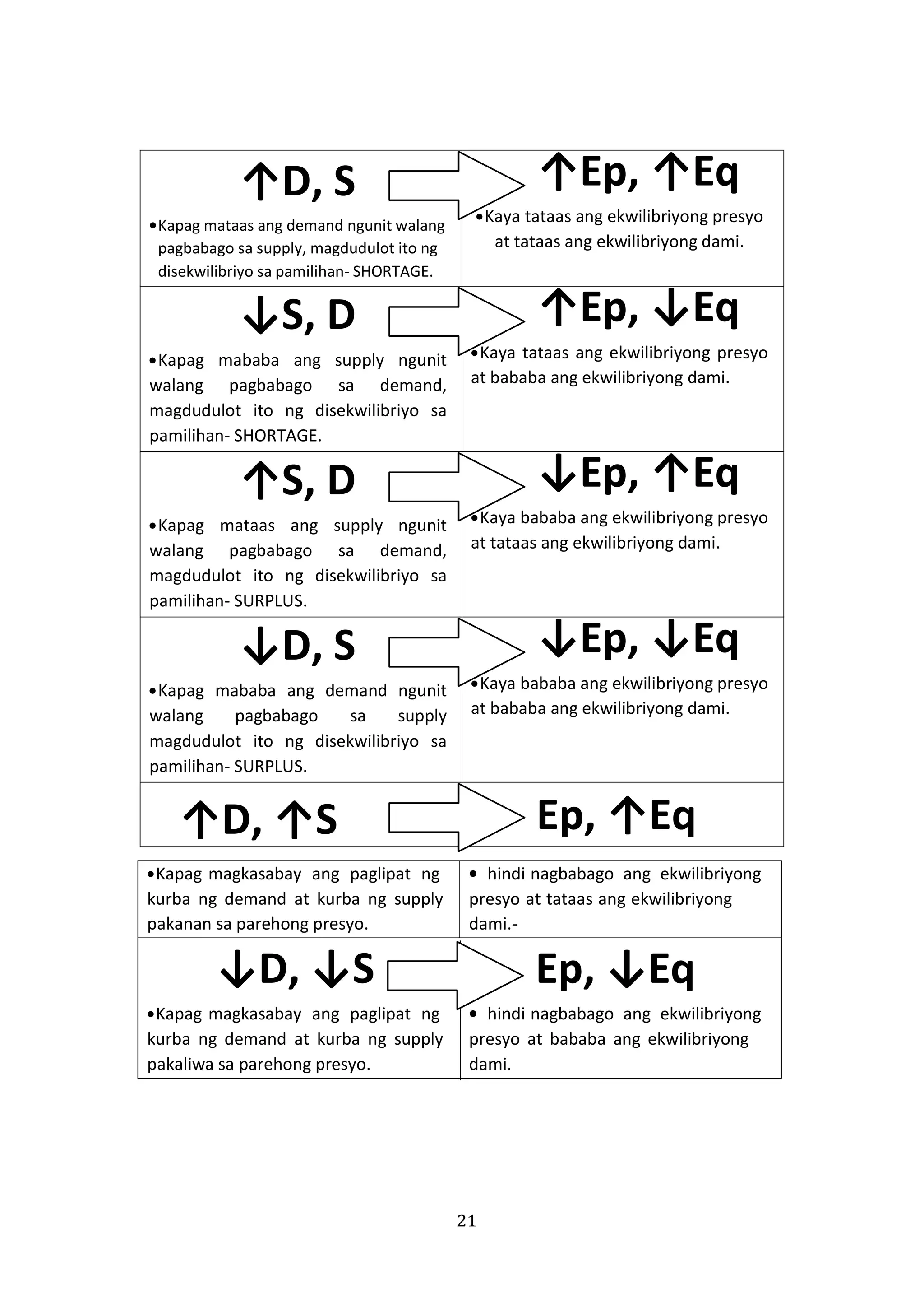 Ap9 q2 m3_interaksyon-ng-demand-at-supply_v2 (1) | PDF