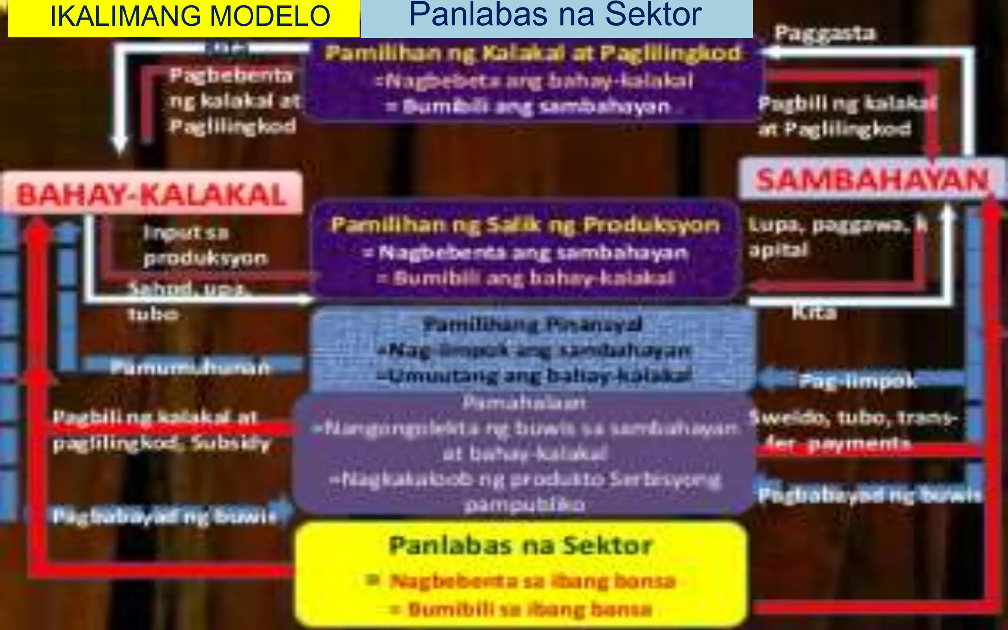 AP 9 Q3 Module 1 PPT.pptx- Ang Paikot na daloy ng Ekonomiya | PPTX