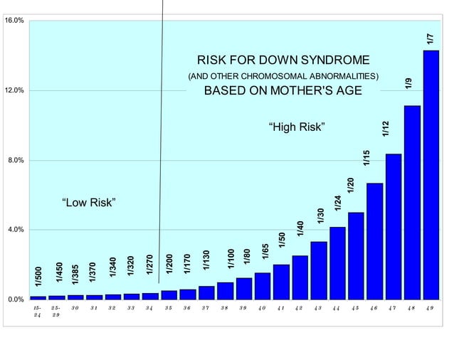 Amniocentesis for AMA | PPT