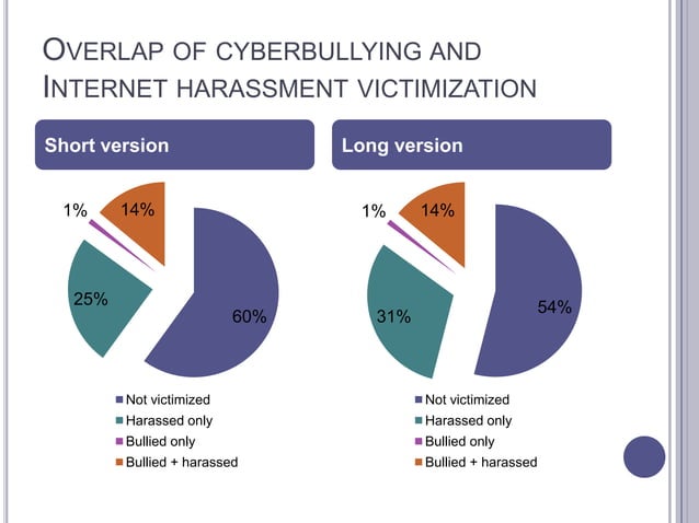 Measuring cyber-aggression: the difference between harassment and ...