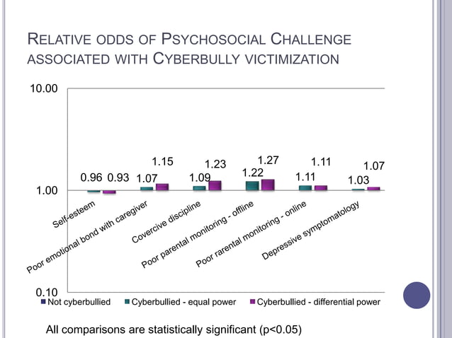 Measuring cyber-aggression: the difference between harassment and ...