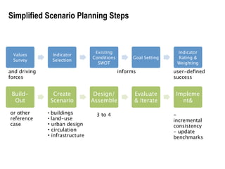 neighborhood scenario planning | Eliot Allen | KEY