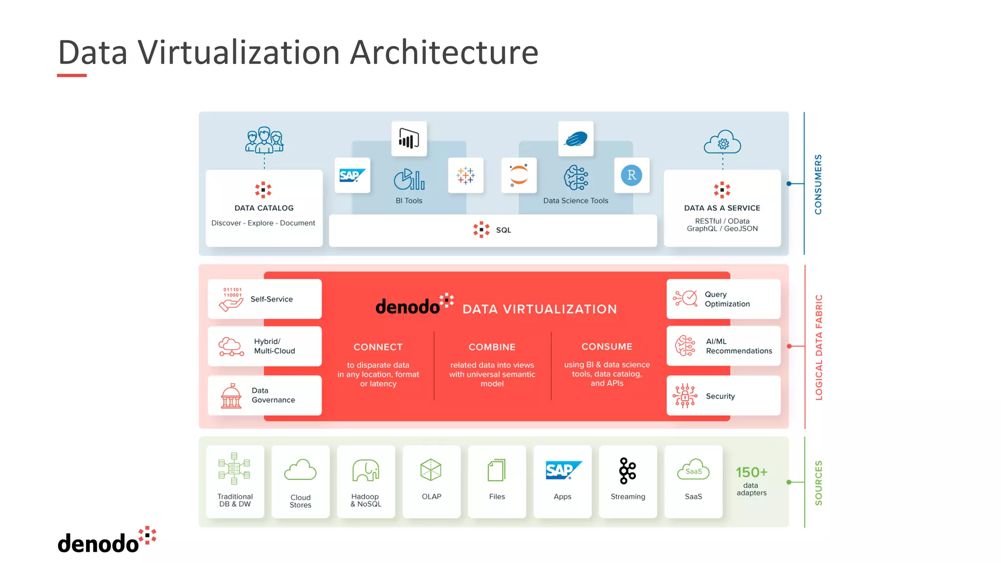 Enabling Self-Service Analytics with Logical Data Warehouse (APAC) | PPT Enabling Self-Service Analytics with Logical Data Warehouse (APAC) | PPT
