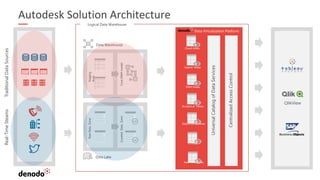 Enabling Self-Service Analytics with Logical Data Warehouse (APAC) | PDF