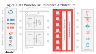 Enabling Self-Service Analytics with Logical Data Warehouse (APAC) | PPT