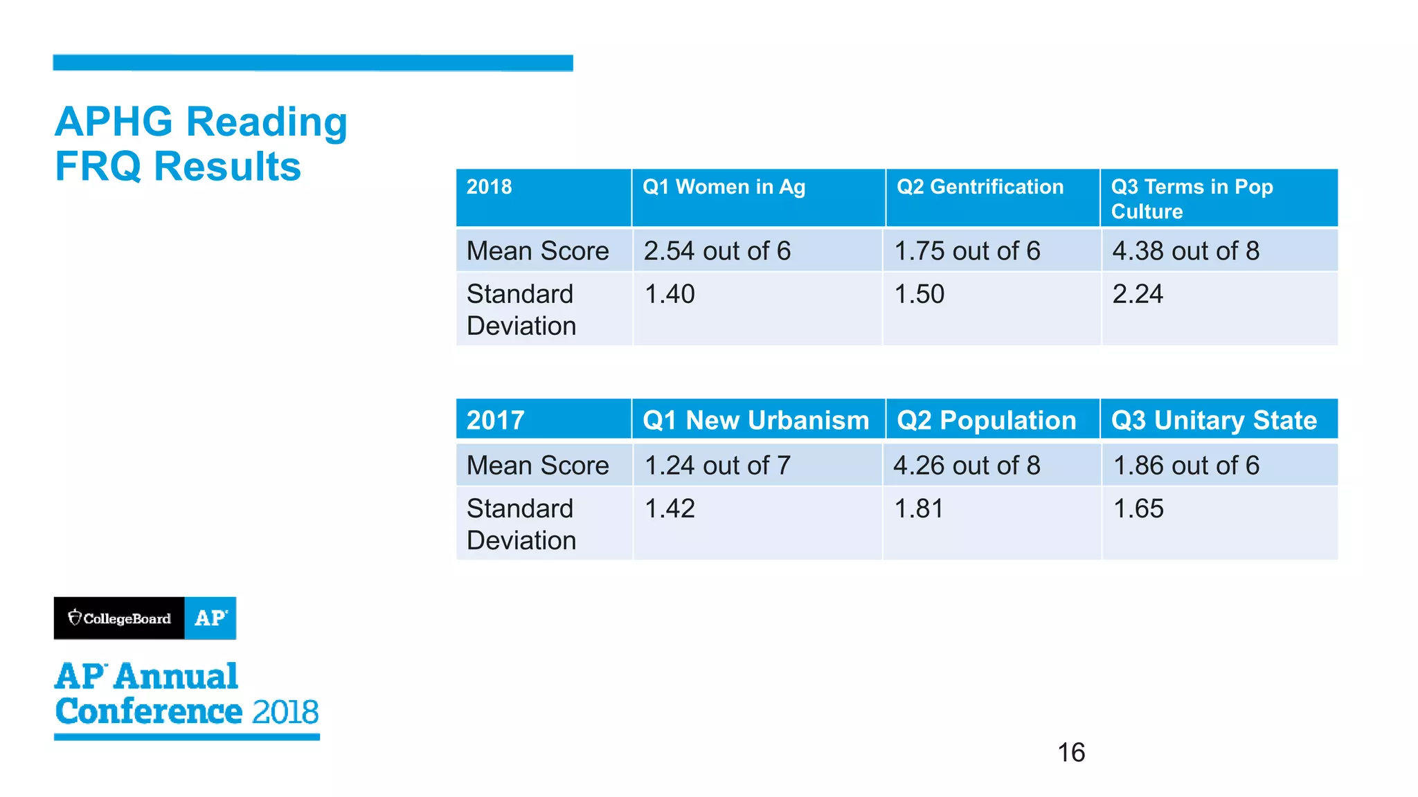 2018 APHG Reading | PPTX | Educational Assessment | Education