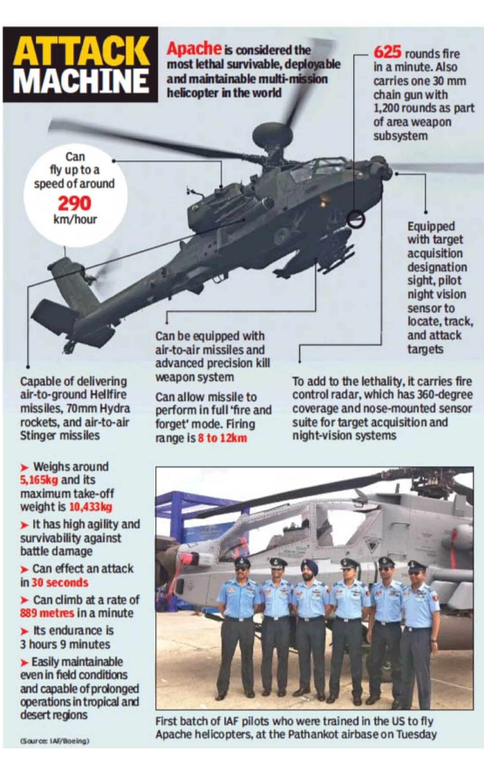 Apache Helicopter | PDF
