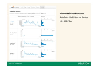Near Real time Indexing Kafka Messages to Apache Blur using Spark Streaming | PPT