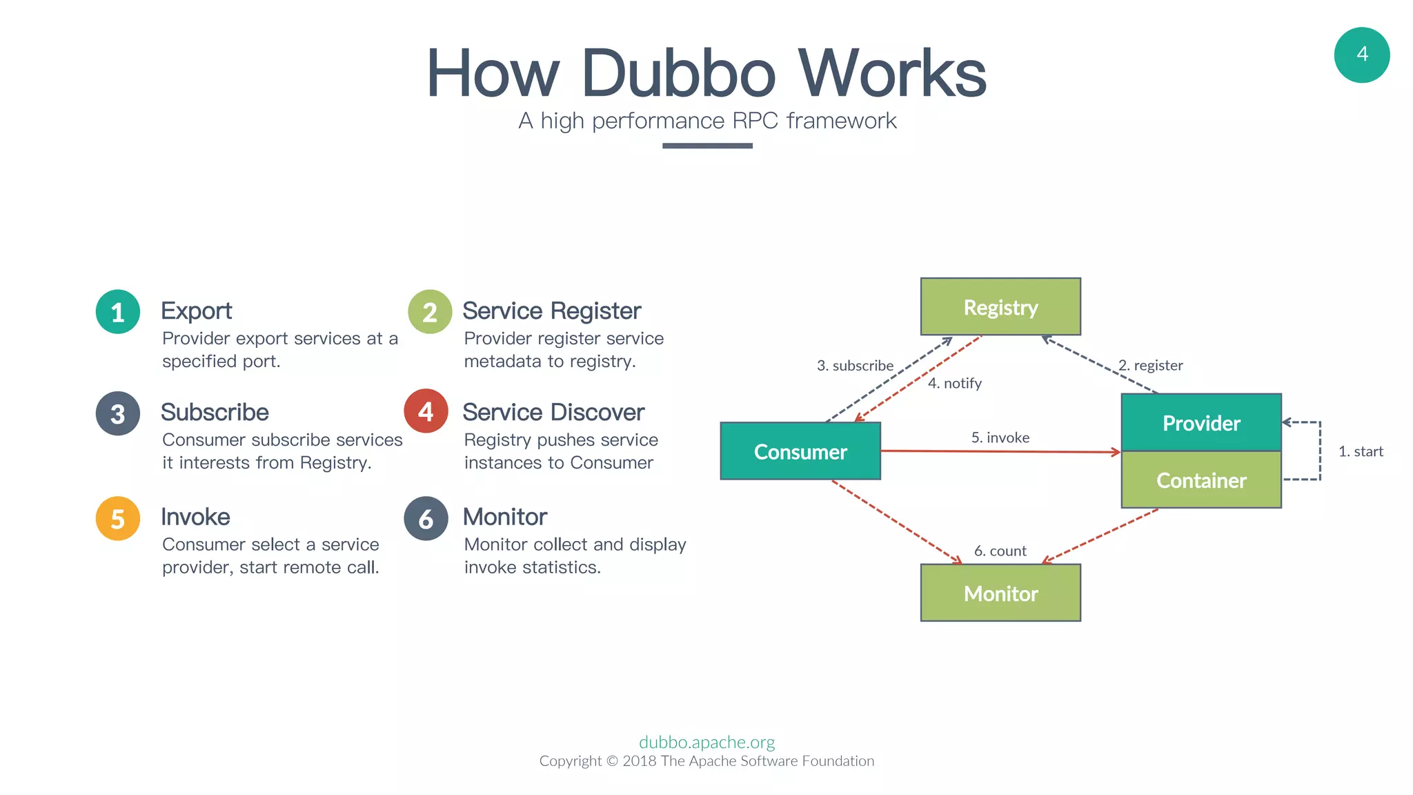 Apache dubbo (incubating) open source present and future | PPT