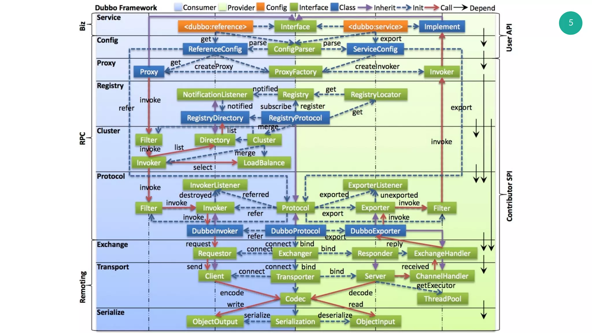 Apache dubbo (incubating) open source present and future | PPT