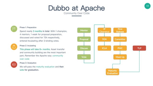 Apache dubbo (incubating) open source present and future | PPT