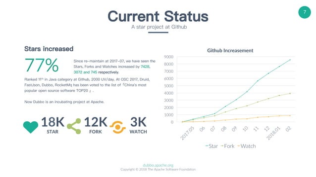 Apache dubbo (incubating) open source present and future | PPT