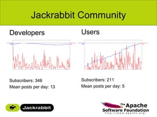 Apache Jackrabbit | PPT