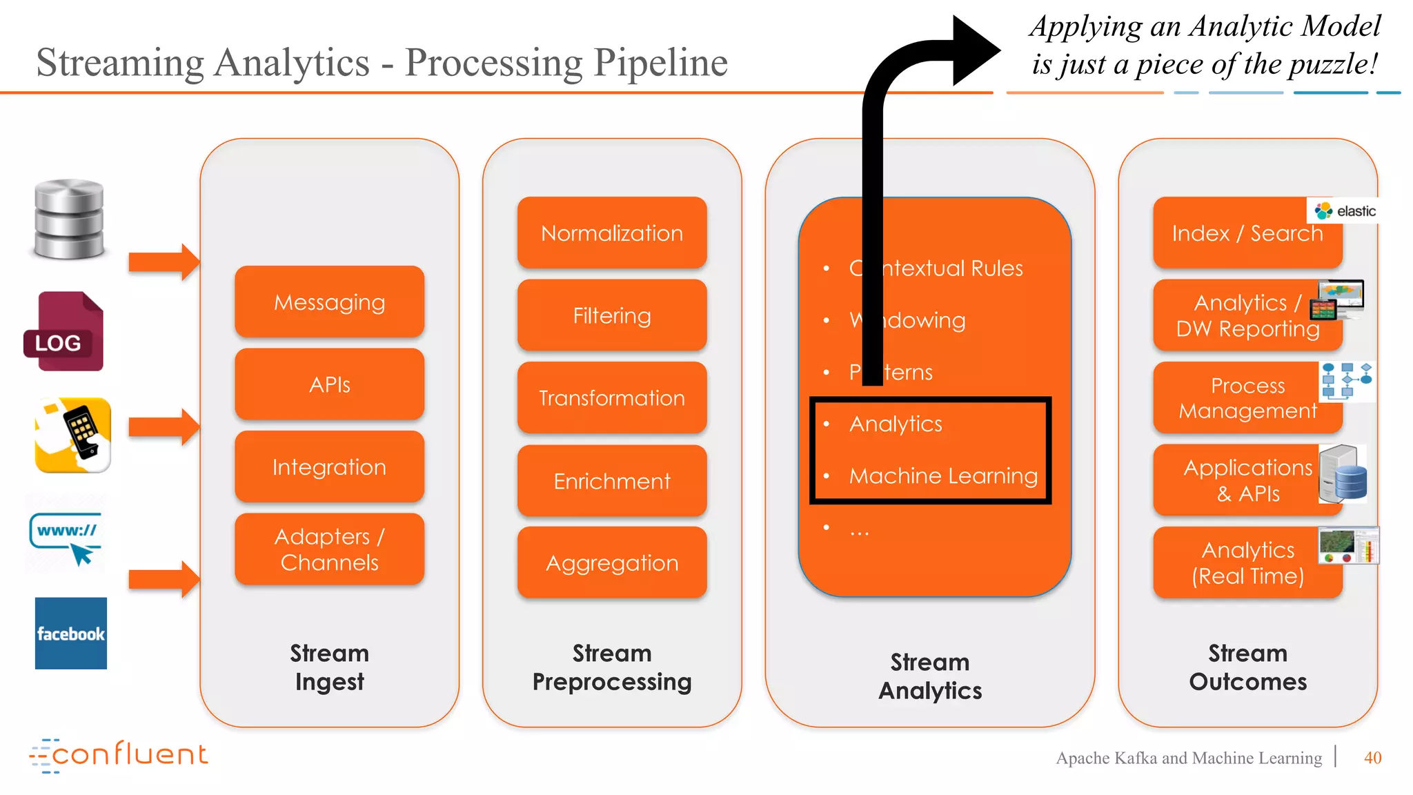 Machine Learning And Deep Learning Applied To Real Time With Apache Kafka Streams Ppt