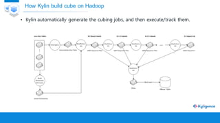 Accelerating Big Data Analytics with Apache Kylin | PPT