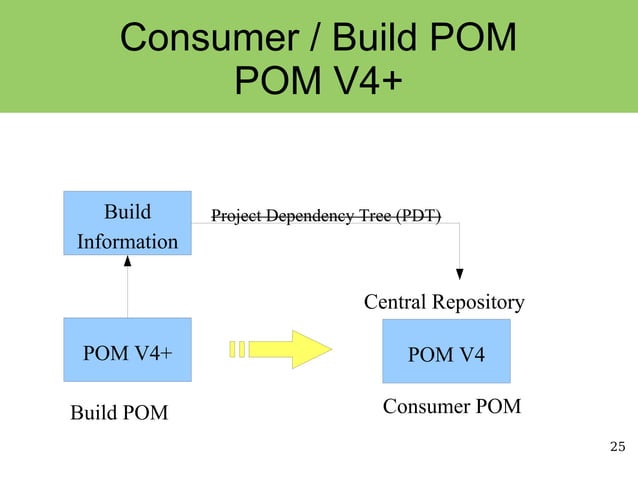 Current State of Apache Maven 4 Development | PDF