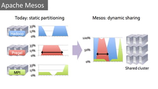 Apache mesos | PDF | Operating Systems | Computer Software and Applications