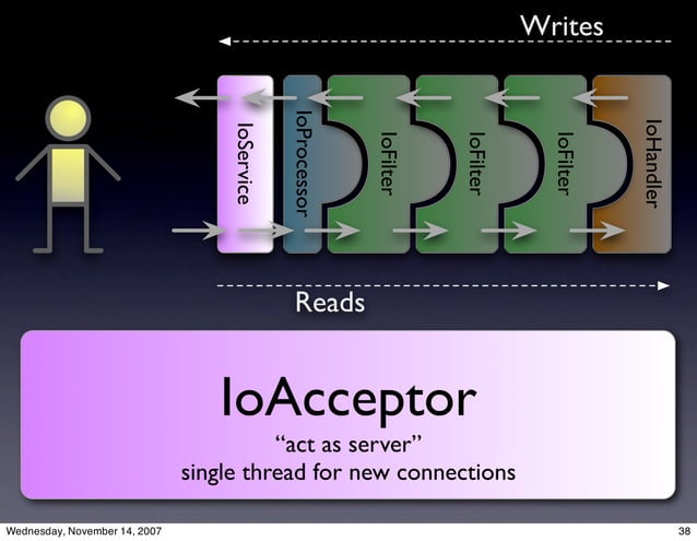 Apache MINA: The high-performance protocol construction toolkit. | PDF