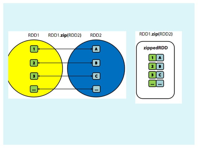 Apache spark - Architecture , Overview & libraries | PPT