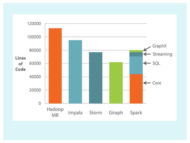 Apache spark - Architecture , Overview & libraries | PPT Apache spark - Architecture , Overview & libraries | PPT