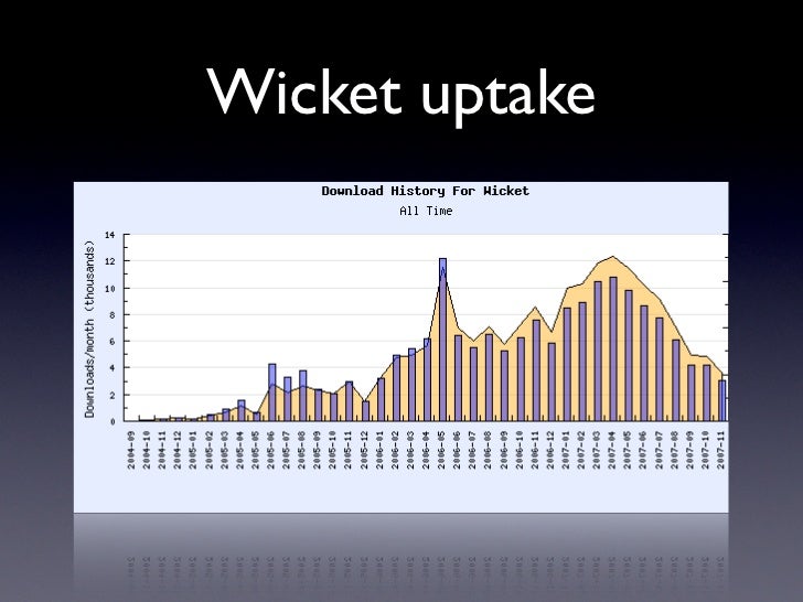 Apache Wicket Web Applications With Just Java