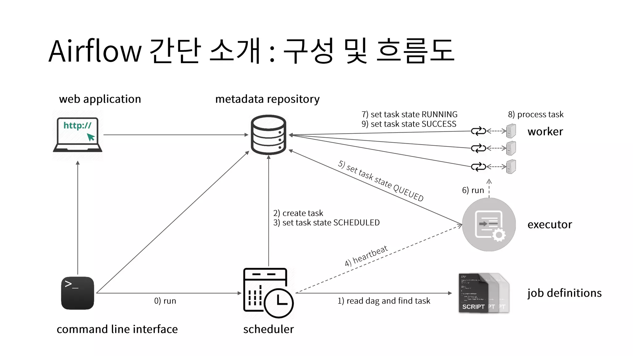 Apache Airflow | PPT